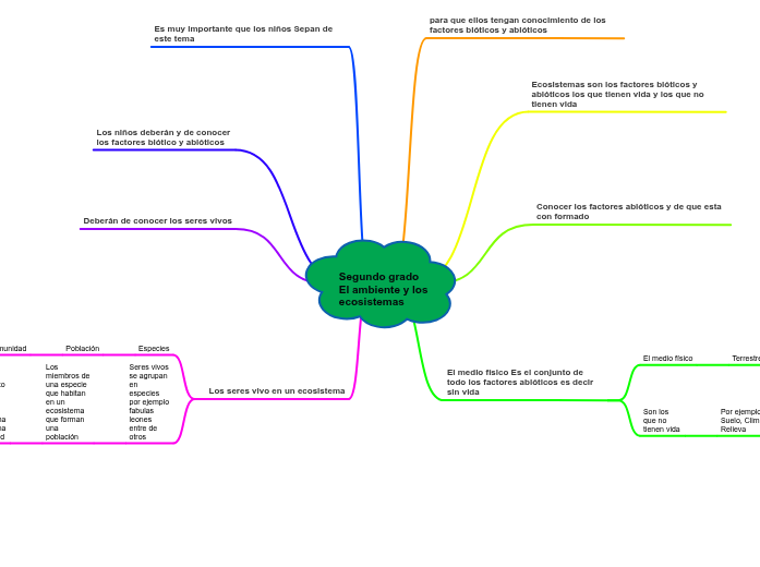 Segundo grado El ambiente y los ecosistema...- Mind Map